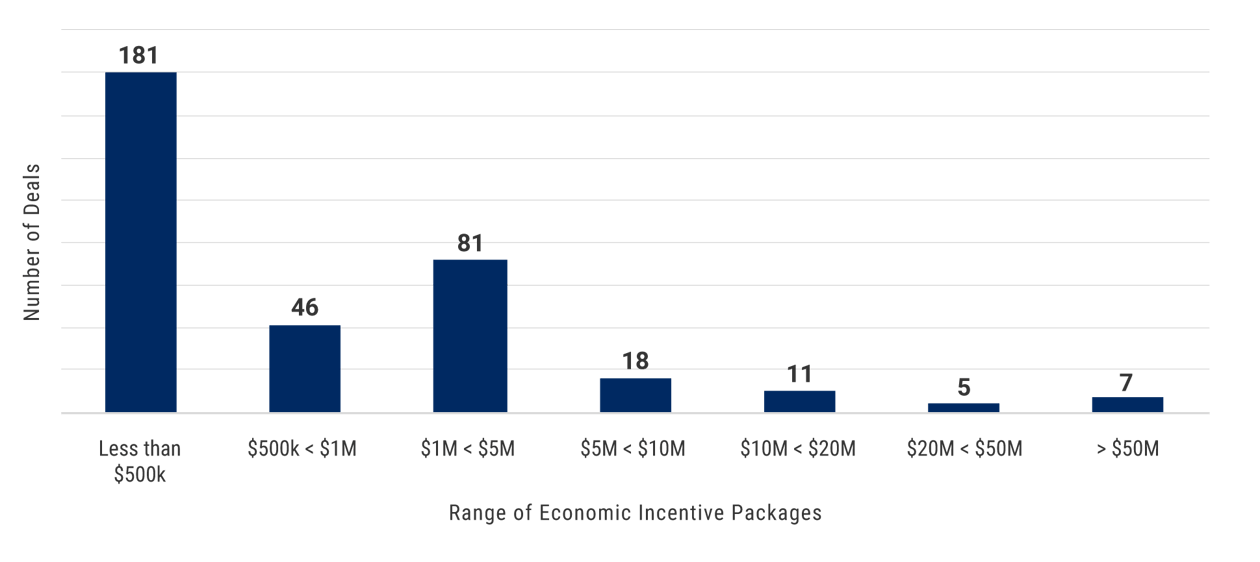 Largest Economic Incentive Deals of Second Quarter 2023