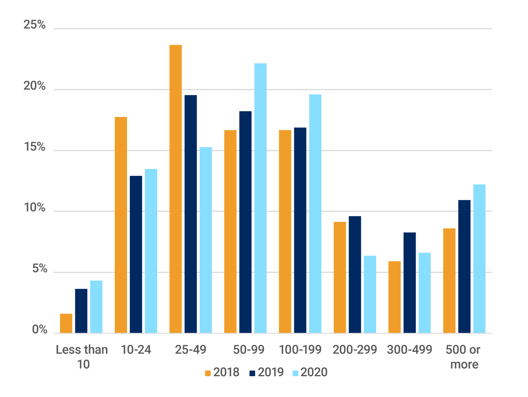 Distribution Center Site Selection Trends from 2020