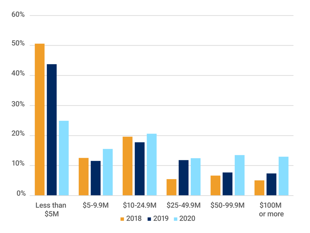 Distribution Center Site Selection Trends from 2020