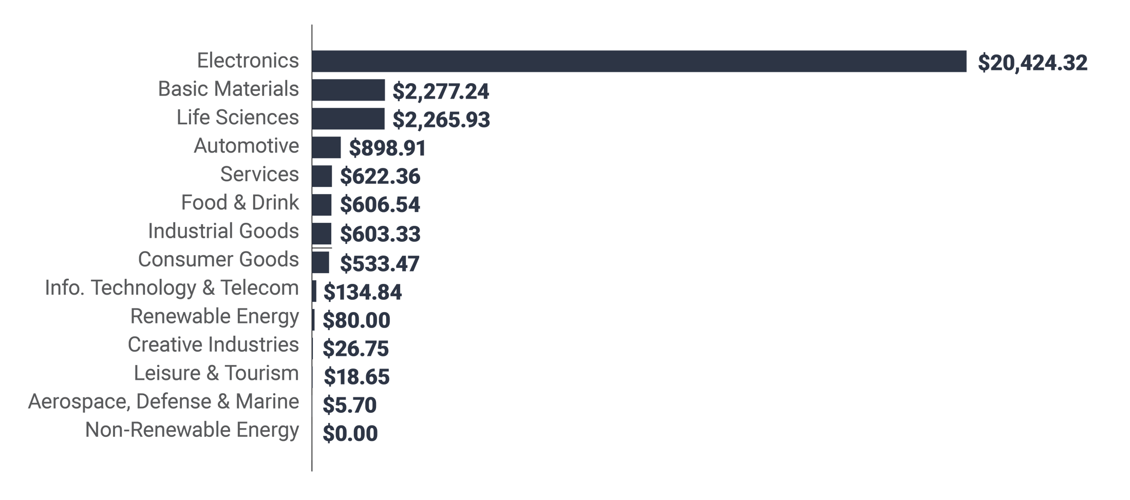 Largest Economic Incentive Deals of First Quarter 2021