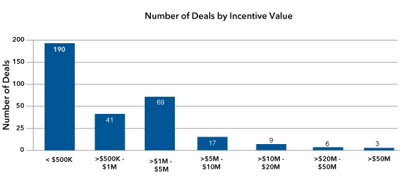Largest Economic Incentive Deals of 1st Quarter 2016