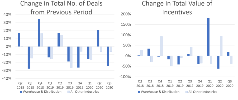 Distribution Center and Logistics Economic Incentive Landscape in 2020