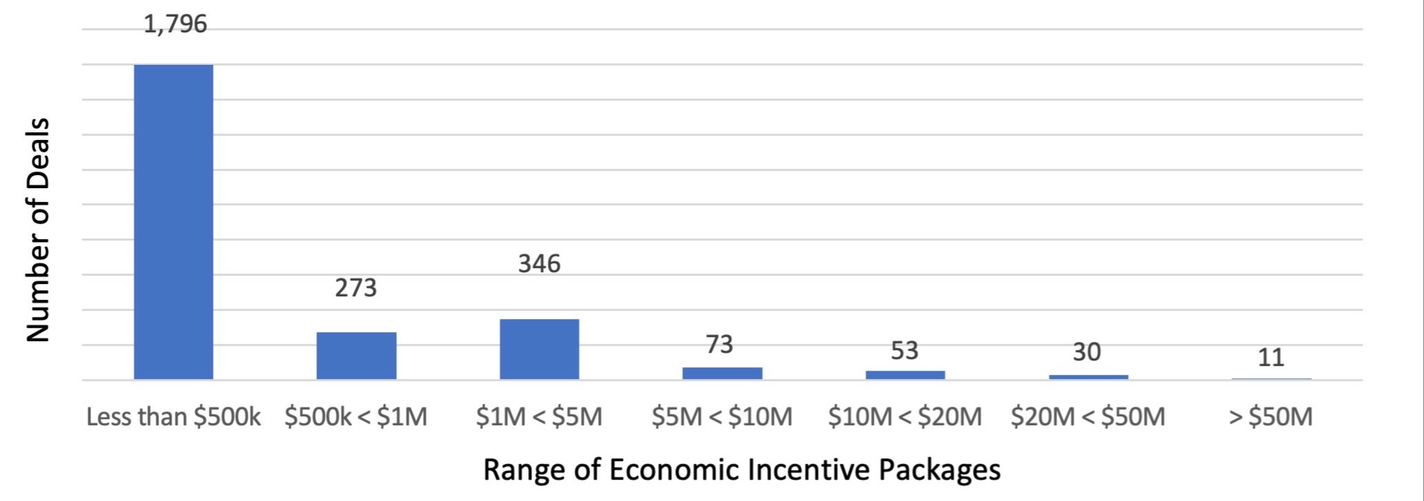 Top Economic Incentive Deals of 2020