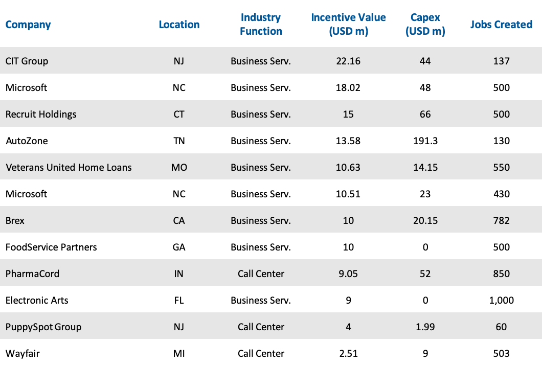 Top Economic Incentive Deals of 2019
