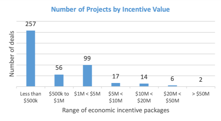 Largest Economic Incentive Deals of First Quarter 2019