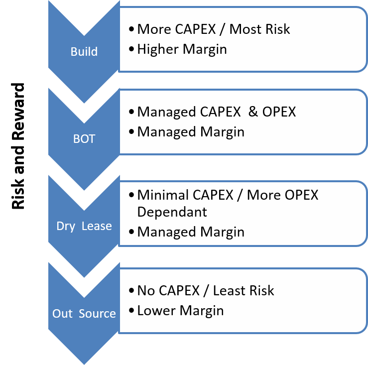 Choosing the Best Market Entry Option